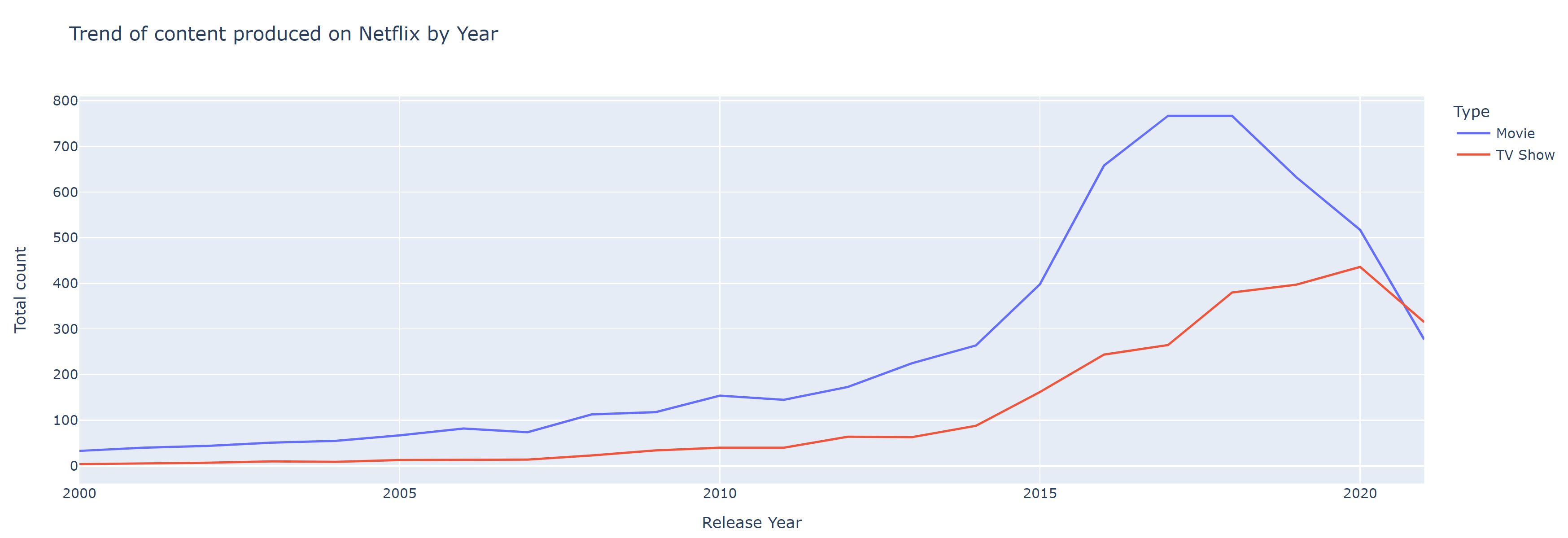 Netflix Data Analysis