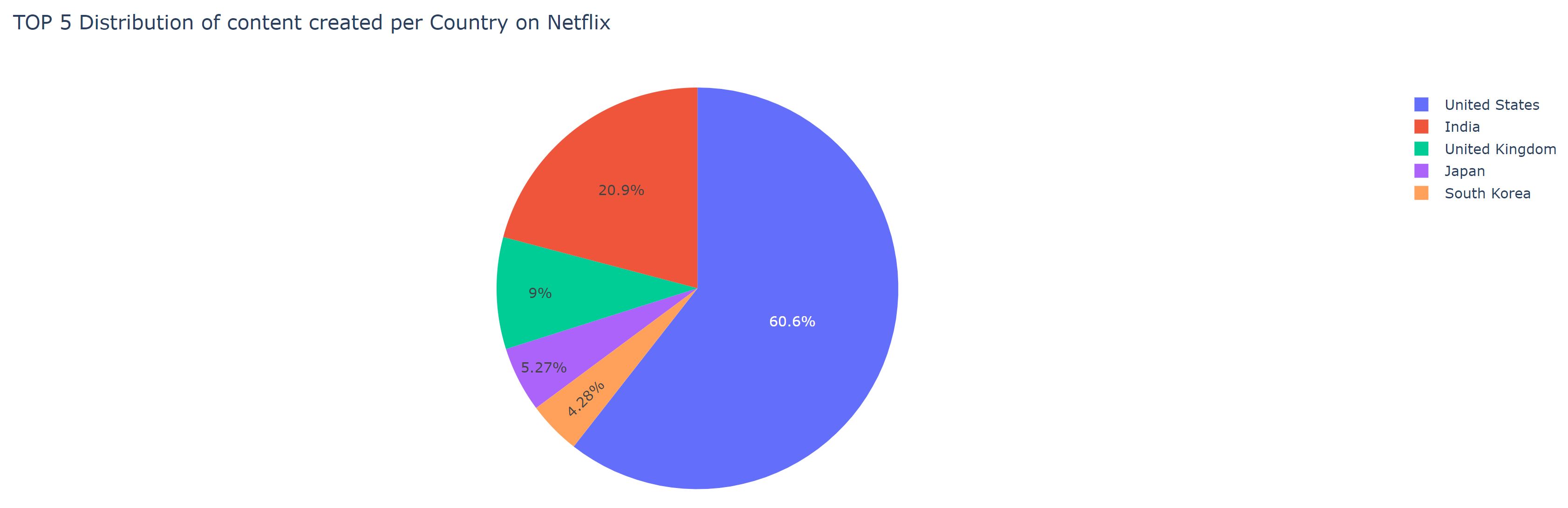 Netflix Data Analysis